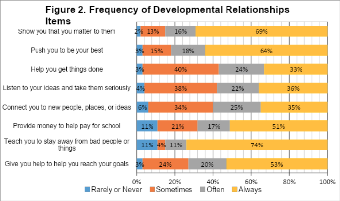 Developmental Relationships in Guatemala: A First Step Toward Exploring ...